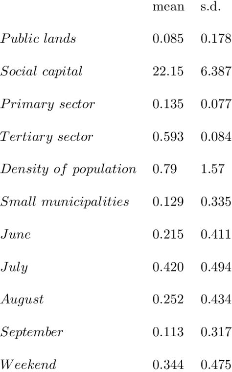 Summary Statistics At The Municipality Level Download Scientific