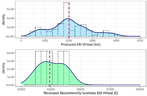 Kernel Density Distribution Estimates Of Produced Em Wheat Ton And