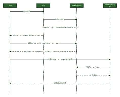 【揭秘oauth协议 — Java安全认证框架的核心基石】 从初识到精通，带你领略oauth协议的奥秘，告别sso的迷茫与困惑 阿里云开发者社区