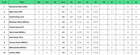 Bpl 2024 Top Run Getters And Wicket Takers After Durdanto Dhaka Vs