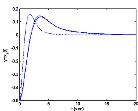 Figure 4 From A Lmi Based Design Of Dynamic Output Feedback Controller