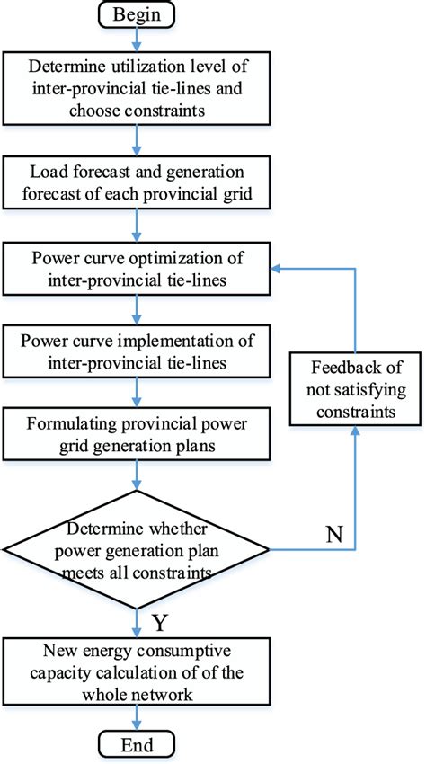 Solar Energy Flow Chart A Visual Reference Of Charts Chart Master