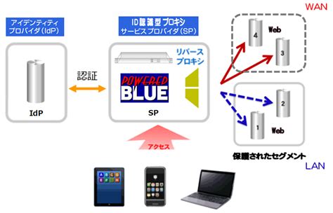 Keycloak Saml Web Ad Ha