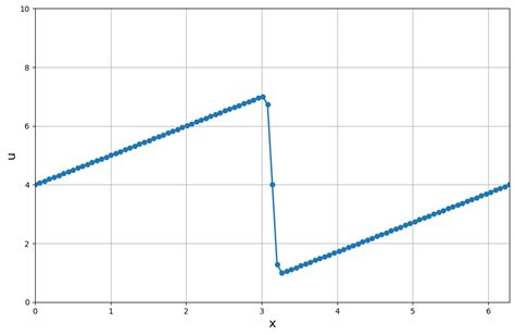 【第81回python流体の数値計算】バーガース方程式を差分法で実装する。｜宇宙に入ったカマキリ