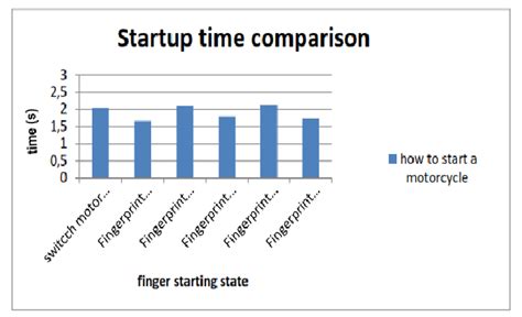 Startup Time Comparison Download Scientific Diagram