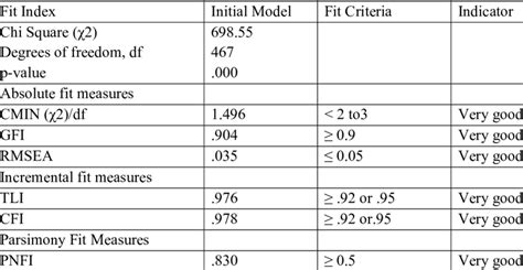 Measurement Model Goodness Of Fit Indices Download Scientific Diagram