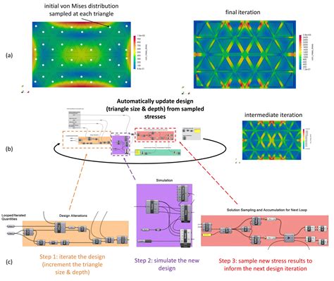 Unlock High Performance With Simulation Driven Parametric Design