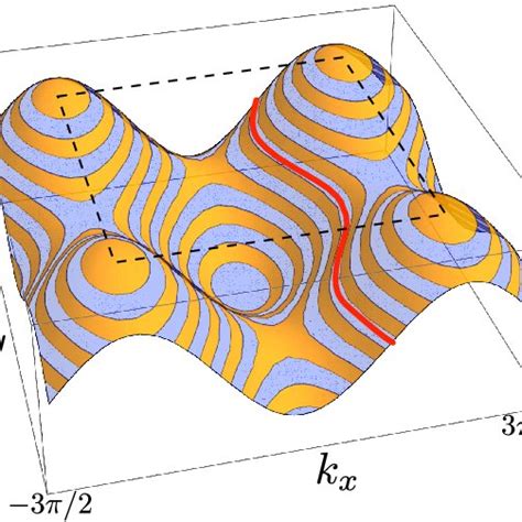 Equi Energy Contours Of The 2d Dispersion Ekx Ky −2 Cos Kx − Cos