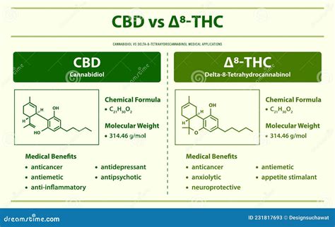 Cbd Vs âˆ†8 Thc Cannabidiol Vs Delta 8 Tetrahydrocannabinol Horizontal