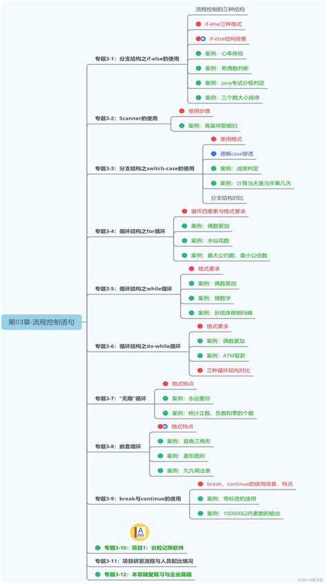 Java第03章流程控制语句java流程控制语句 Csdn博客