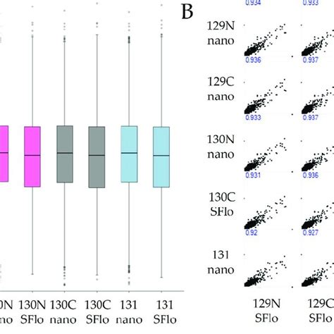 A Venn Diagram Showing The Overlap In Protein Identification Between Download Scientific
