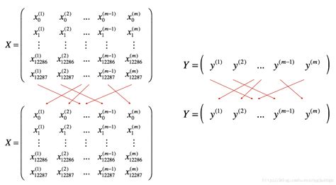 三种梯度下降法对比（batch Gradient Descent、mini Batch Gradient Descent 和
