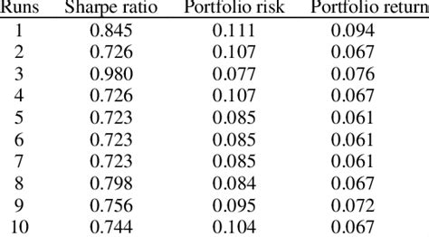 Risk Return Features By De Rand 1 During Multiple Cycles Of Exponential Download Scientific