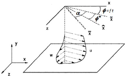 schematics of the rotating boundary layer problem adapted from [42