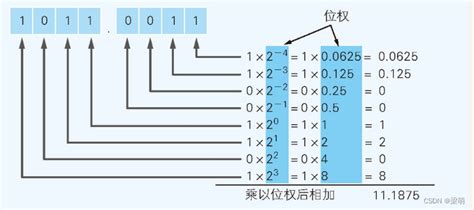 程序运算小数时为什么会出错为什么用小数常量和变量值计算有差异 Csdn博客