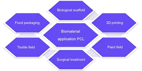 What Is Polycaprolactone Used For Unilong Group