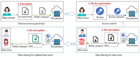 Identity Based Broadcast Proxy Re Encryption With Dynamic Functionality