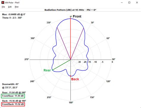 Front To Rear And Front To Back Ratios Applying Key Antenna