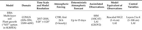 Table 1 From From Monitoring To Forecasting Land Surface Conditions Using A Land Data