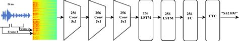 table 1 from automatic speech recognition method based on deep learning