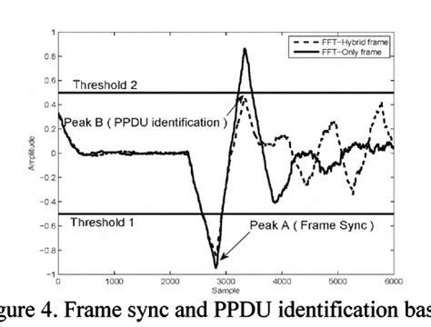 Figure 4 From A Robust Frame Synchronization Scheme For Broadband Power