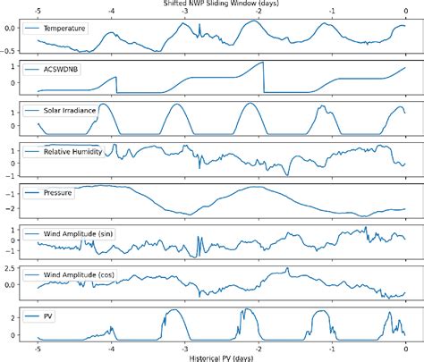 Figure 21 From Time Series Forecasting Using Sequence Models With Attention Semantic Scholar