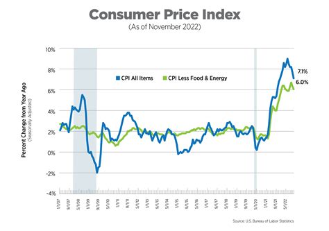 Naa Inflation Tracker December 2022 Arkansas Apartment Association