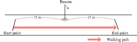 Figure 1 From Indoor Positioning Method Using Proximity Bluetooth Low