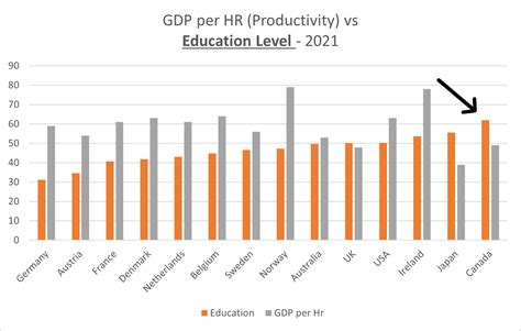Falling Productivity In Canada Mainstreet Journal