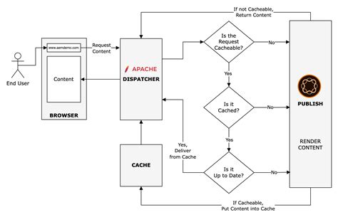 Aem Dispatcher Caching Flush Strategies