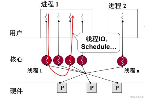 linux内核进程切换 二 堆栈切换 每个用户进程创建的时候 都会创建两个栈 一个用户栈 用户态 一个内核栈 内核态 csdn博客