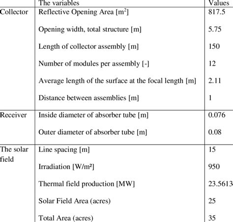 Technical Characteristics Of CSP System Download Table