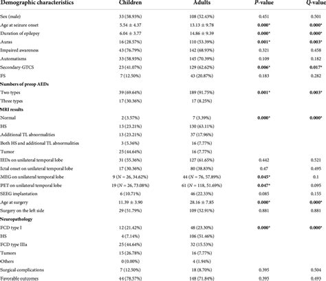 The Difference In Demographic Characteristics Between Temporal Lobe