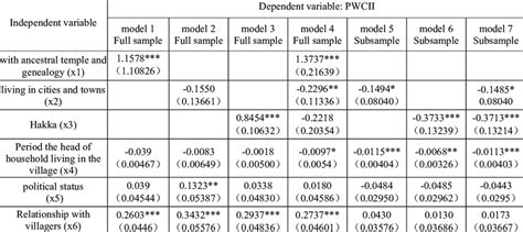 Regression Results Of Tobit Model Of Limited Dependent Variables