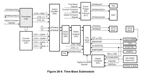 Tms320f28388d How To Disable Immediately Pwm C2000 Microcontrollers
