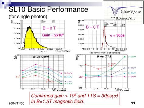 Ppt Timing Property Of Mcp Pmt For Single Photon Detection Powerpoint