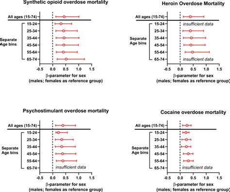 Overdose Mortality Rates For Opioids And Stimulant Drugs Are