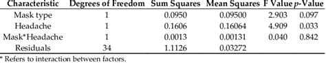 Two Way Analysis Of Variance Anova For Type Of Mask And Headache