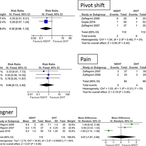 Forest Plots Comparing The Lachman Pivot Shift Retear Rate Pain And