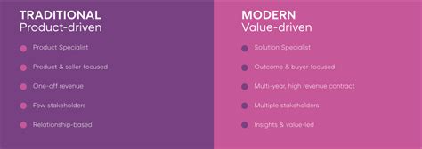 Solution Selling Servitization