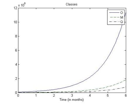 Figure Shows The Dynamical And Asymptotic Behaviour Of The Model Before