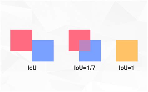 IoU For Object Detection SuperAnnotate