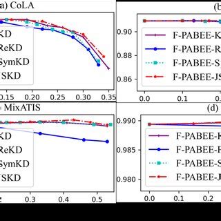Speed Accuracy Curves Of F PABEE PABEE And BERxiT On SLC Tasks With