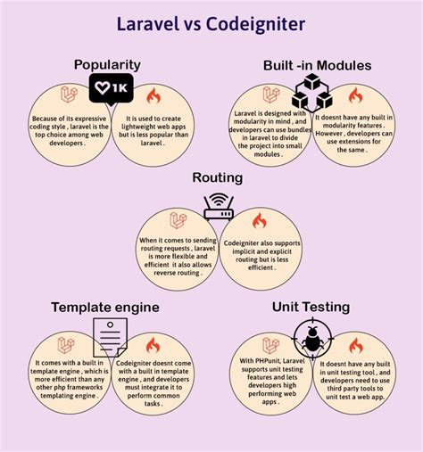 Laravel Benefits For Outstanding Php Web Development