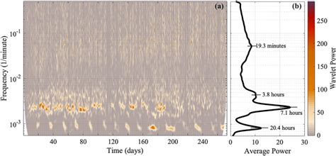 A The Time Frequency Representation Obtained Via The Wavelet