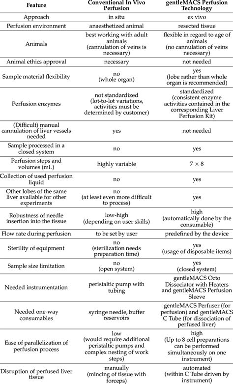 Differences Between The Standard Perfusion And The GentleMACS Perfusion