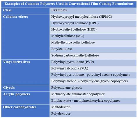 Tablet Coating Process Film Coating