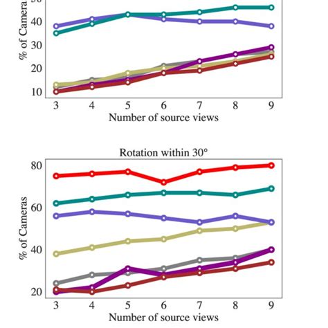 Quantitative Evaluation Of Sparse View Camera Pose Estimation We