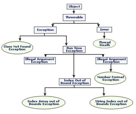 Lata Vashist On Linkedin Exceptionsinjava