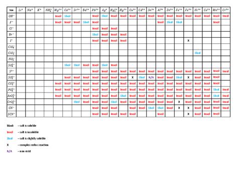 Salt Solubility Overview Na Studocu